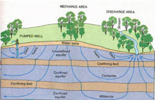 ICID: Resources - Irrigation - Groundwater